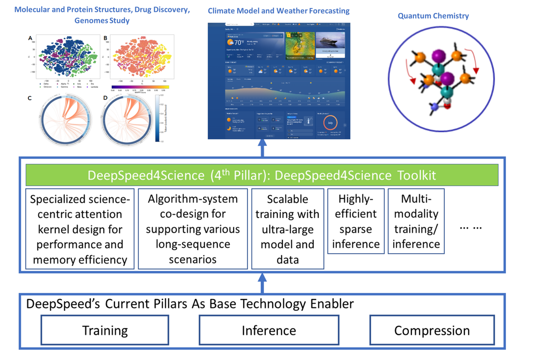 DeepSpeed4Science：利用先进的AI系统优化技术实现科学发现_ai4science公式表示-CSDN博客