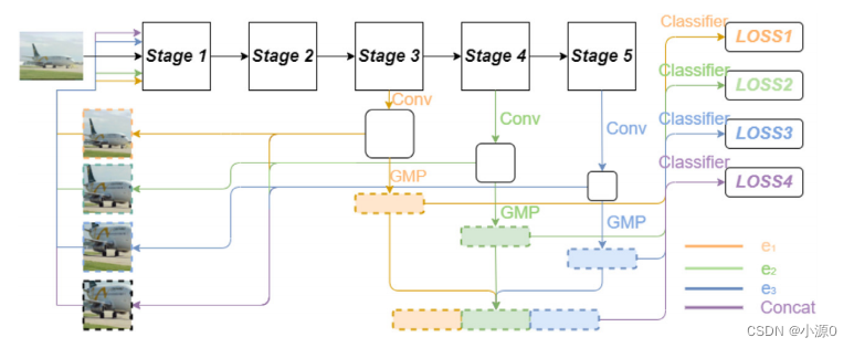 论文阅读：Cross-layer mutual attention learning for fine-grained visual classification_learn from ...