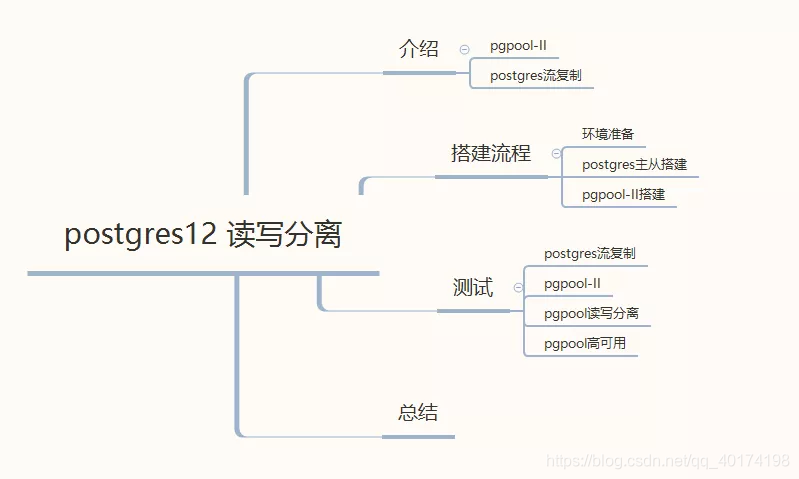 postgres12 读写分离_postgresql 读写分离-CSDN博客