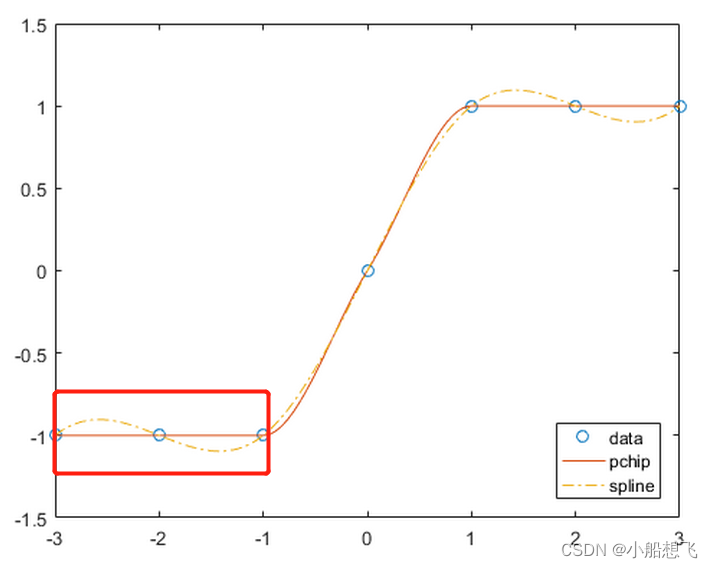 Matlab改进埃尔米特(Hermite)分段三次插值——(可在pchip函数中自定义导数值)_matlab pchip-CSDN博客