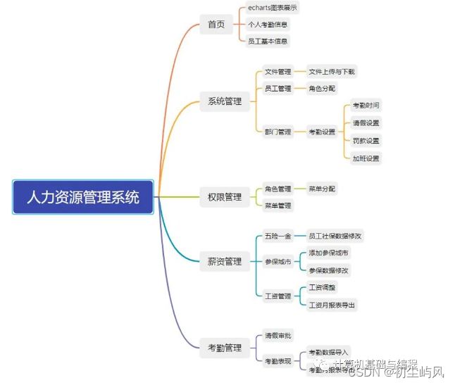 基于springboot Vue 前后端分离的人力资源管理系统设计与实现毕业论文springbootvue前后端分离论文系统的实现 Csdn博客