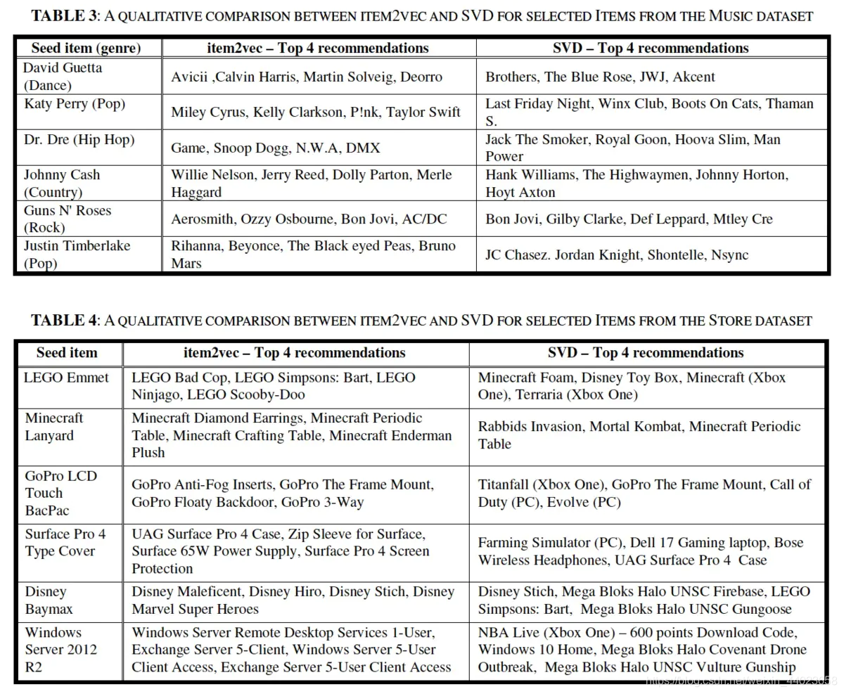 推荐系统——Item2vec-CSDN博客
