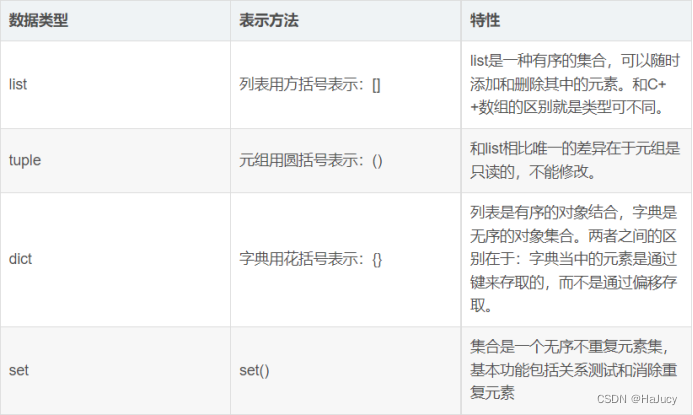 Python学习笔记——csdn学习记录十五：内置类——列表与元组python 初始化列表时指定元素类型 Csdn博客