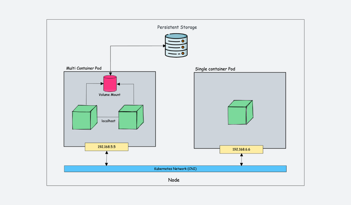【云原生_K8S系列】什么是 Kubernetes Pod？用实际例子解释_kubepods-CSDN博客