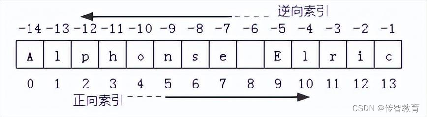 Python中怎样用索引和切片取出字符串片段？利用字符串索引或切片分别读取输出字符串str1中的python子串、life子串 Csdn博客