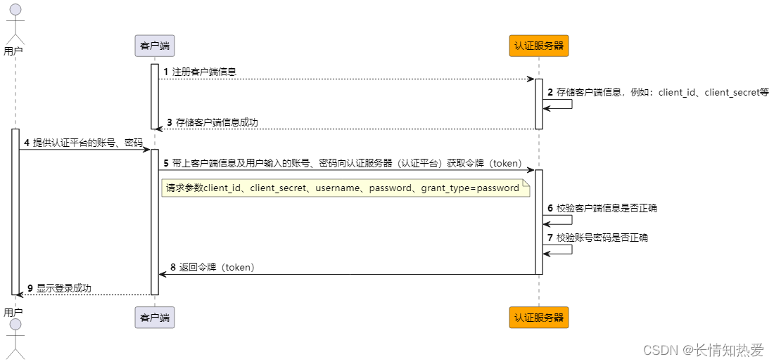 微服务-微服务Spring Security OAuth 2实战_spring-boot-starter-oauth2-resource-server-CSDN博客