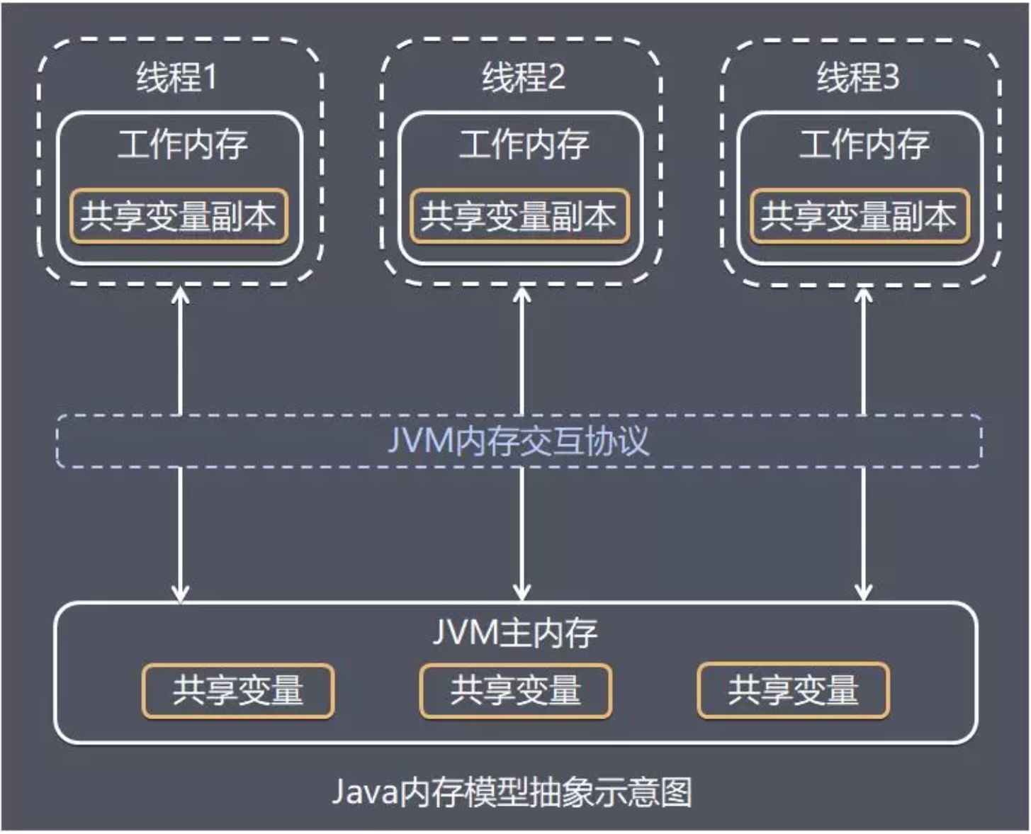 java虚拟机(七)--java内存模型JMM-CSDN博客