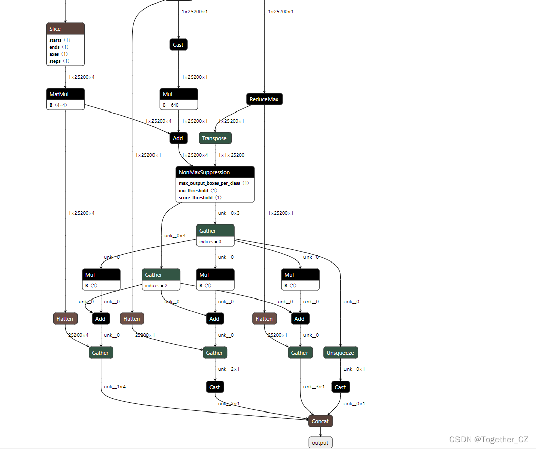 ONNXImporter::handleNode DNN/ONNX和create layer “onnx::Gather_384“ of type “NonMaxSuppression“报错 ...