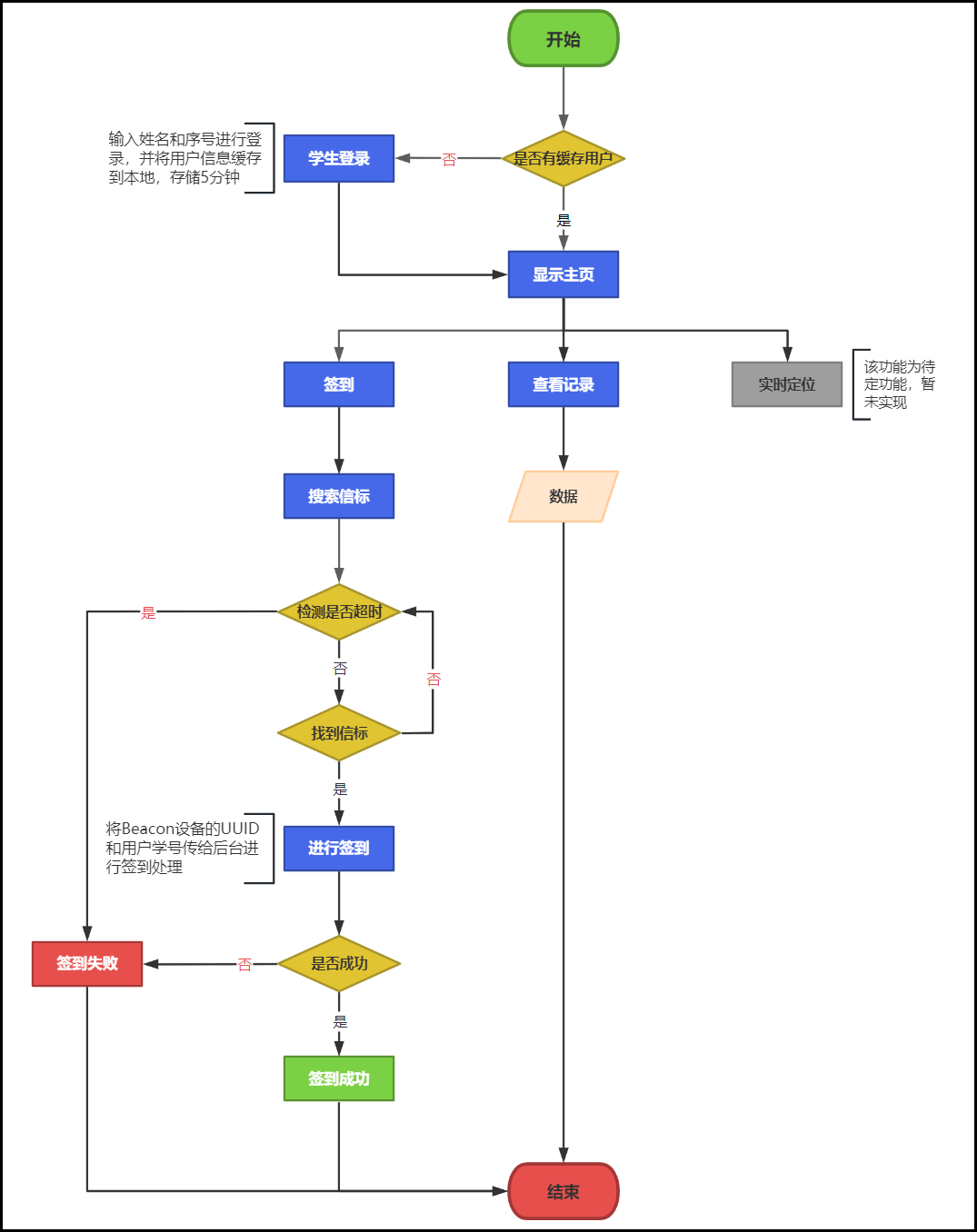 【项目管理】微信小程序使用Beacon设备实现签到功能_brightbeacon图书馆远程签到-CSDN博客