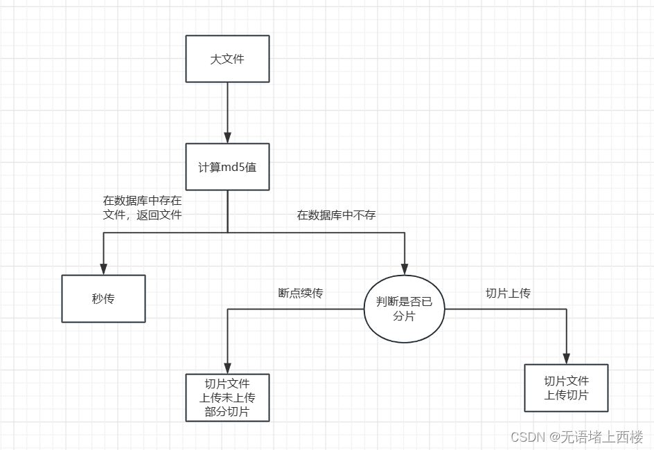 Springboot大文件上传实现分片、断点续传springboot大文件分片上传 Csdn博客