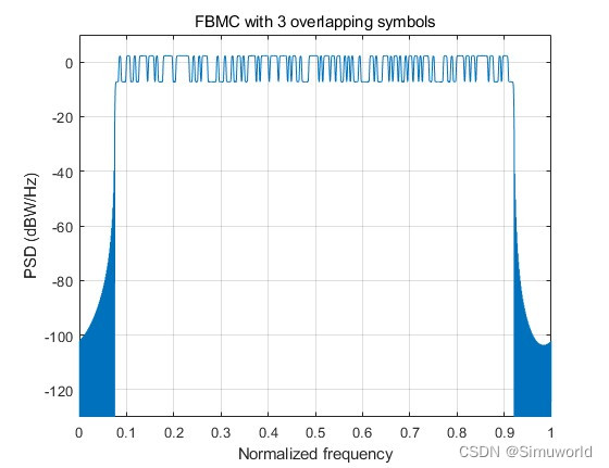 【通信】基于5G通信的FBMC调制系统频谱matlab仿真-CSDN博客