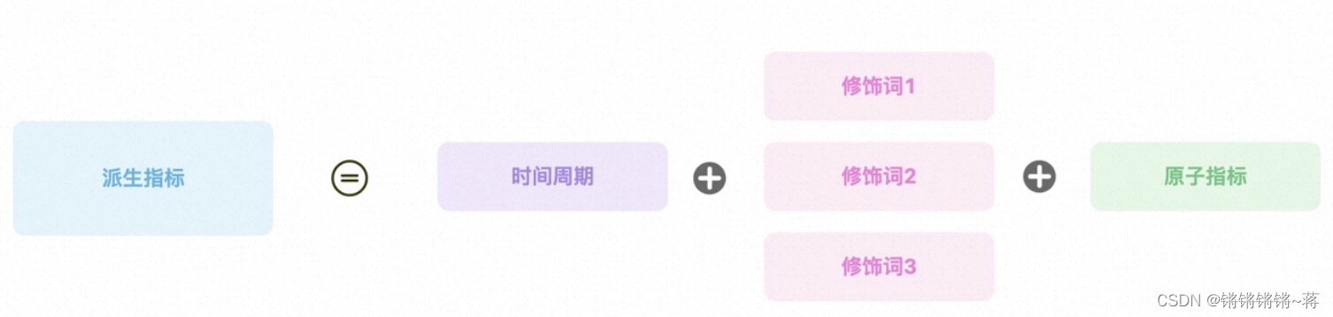 数仓数据建模中的概念总结（数据域、主题域、总线矩阵、指标）数仓中的数据域是什么 Csdn博客