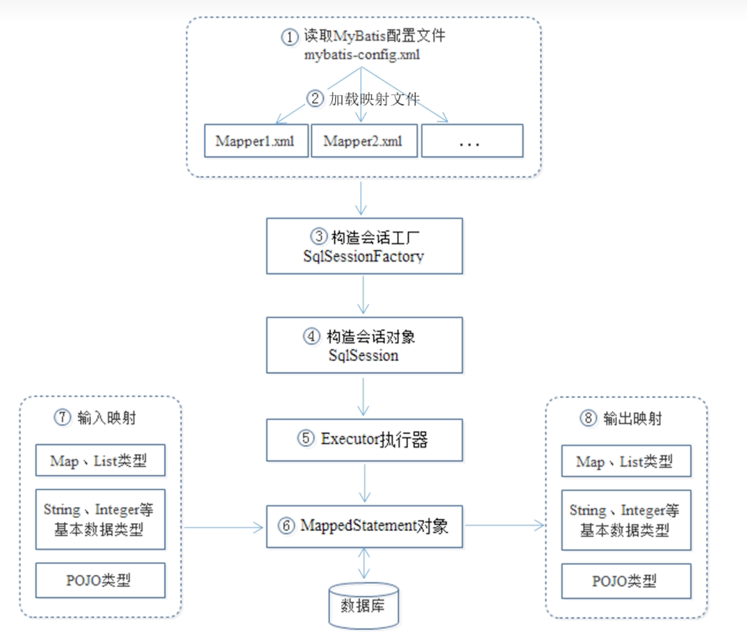 MyBatis（超级详细，看这一篇就够了）-CSDN博客