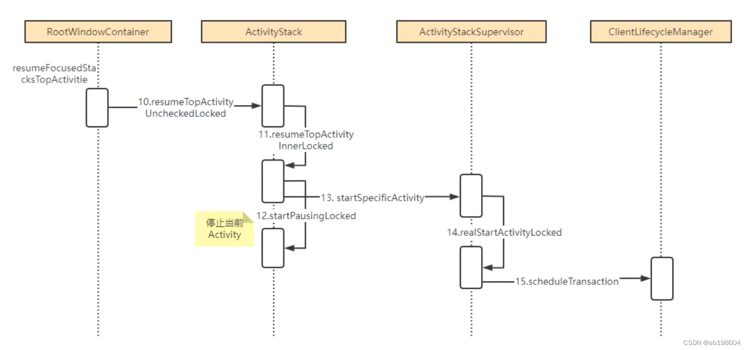 android framework之Applicataion启动流程分析（四）_android application能不能启动activity-CSDN博客