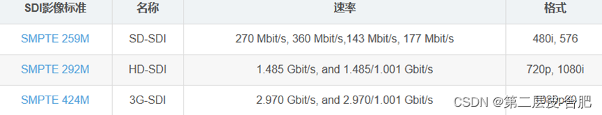 嵌入式开发之SDI总线_sdi协议-CSDN博客