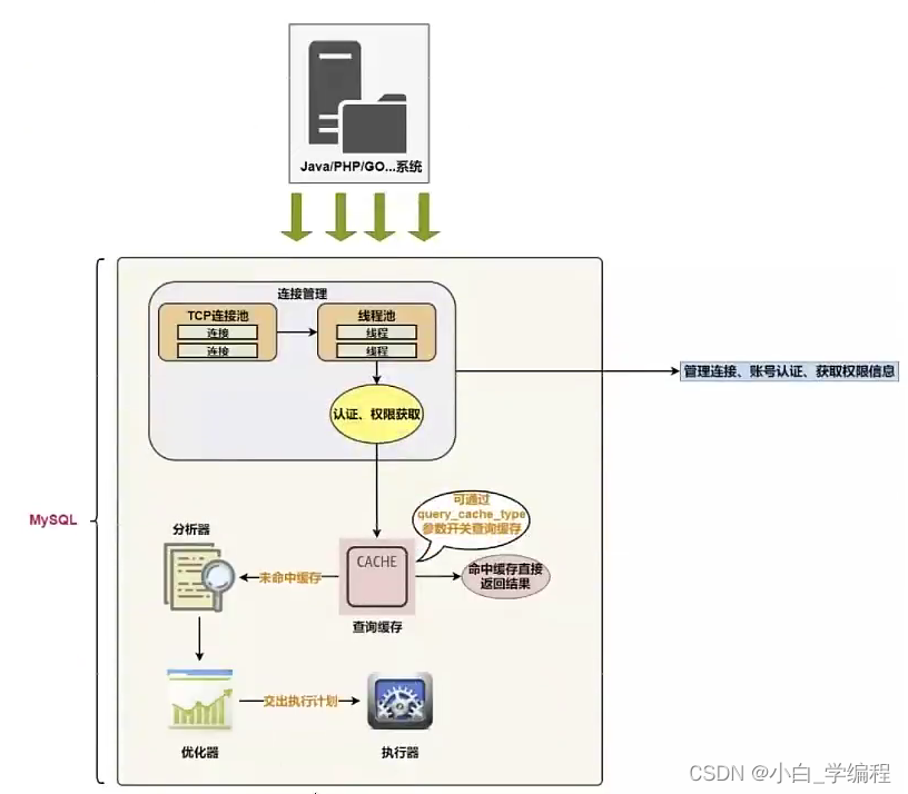 Mysql体系结构、sql执行流程、存储引擎、索引mysql数据结构 Csdn博客