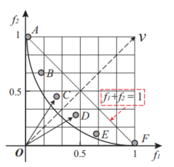 A Many-objective Evolutionary Algorithm With Pareto-adaptive Reference Points_成就标度函数asf-CSDN博客