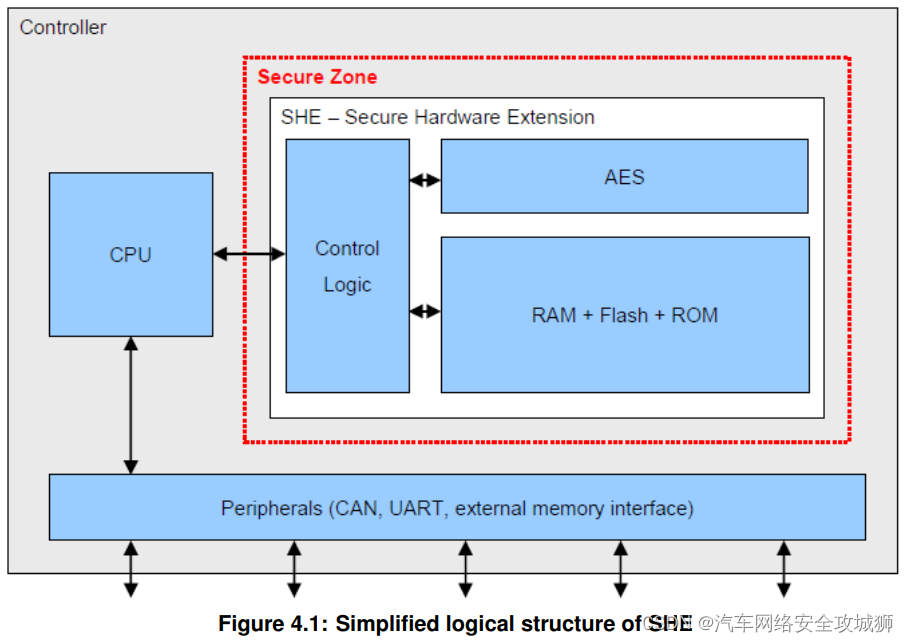 【AUTOSAR】-- SHE 密钥更新_autosar she-CSDN博客