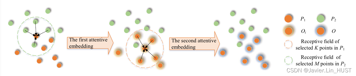 [论文简述+翻译]Hierarchical Attention Learning of Scene Flow in 3D Point Clouds(TIP 2021)_点云场景流-CSDN博客