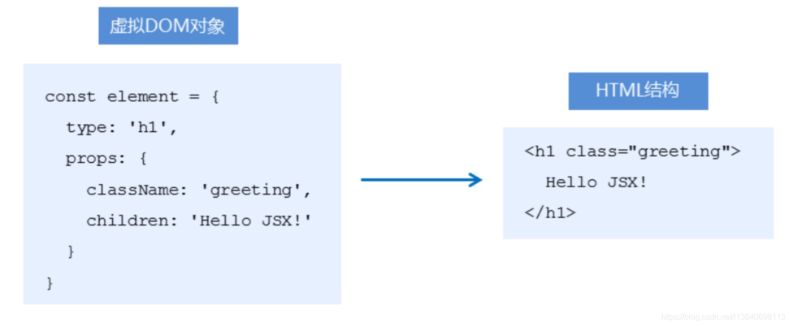 浅析React虚拟DOM和Diff算法_react-diff-view-CSDN博客