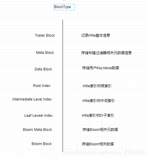 Hbase Hfile 存储及索引 , Block结构，hfile split的依据_hbase block-CSDN博客