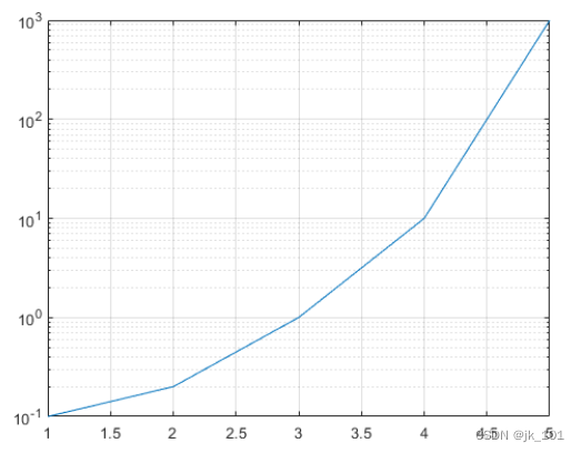 Matlab中semilogy函数使用-CSDN博客