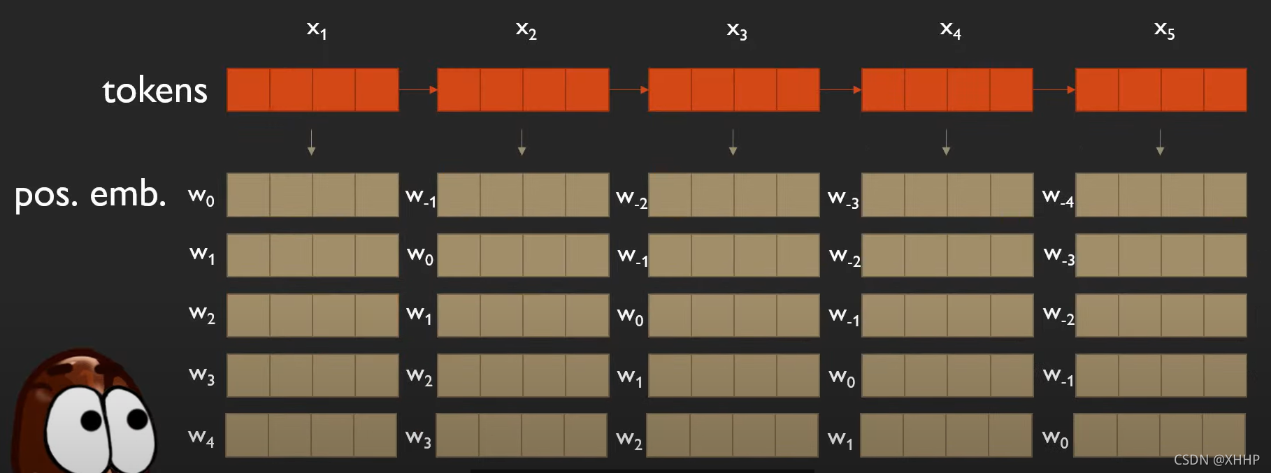 《Self-Attention with Relative Position Representations》论文笔记-CSDN博客