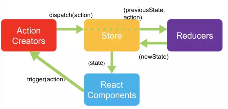 vue 状态管理 Vuex、Flux , redux总结-CSDN博客