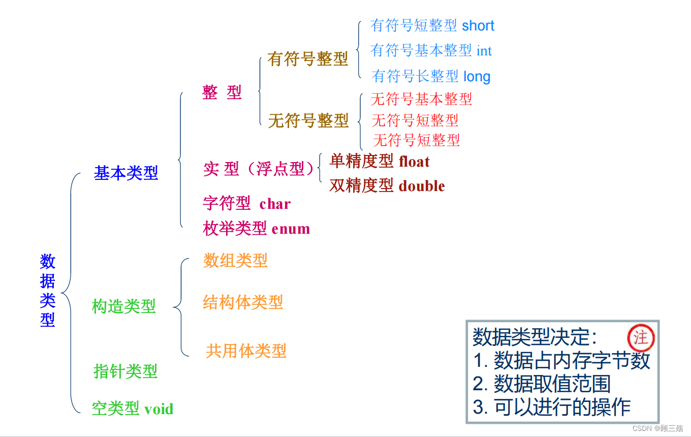 【高级语言程序设计(一)】第 3 章:数据类型、运算符和表达式类型运算符及表达式的使用 Csdn博客