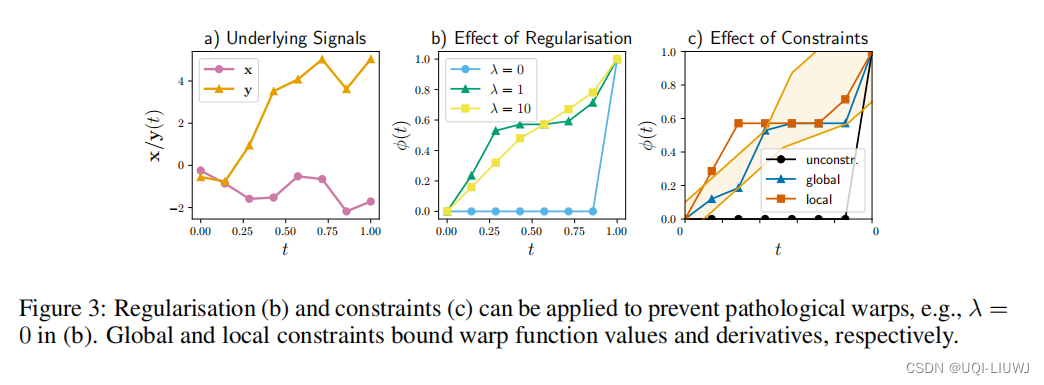 论文笔记：DEEP DECLARATIVE DYNAMIC TIME WARPING FOREND-TO-END LEARNING OF ALIGNMENT PATHS_soft-dtw: a ...