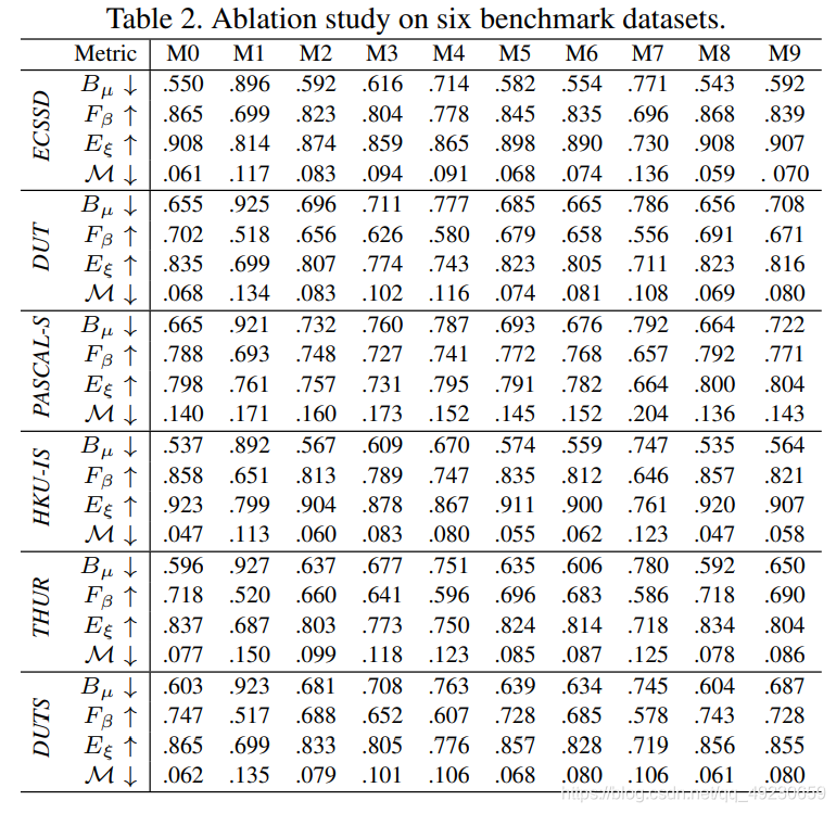 Weakly-Supervised Salient Object Detection via Scribble Annotations-CSDN博客