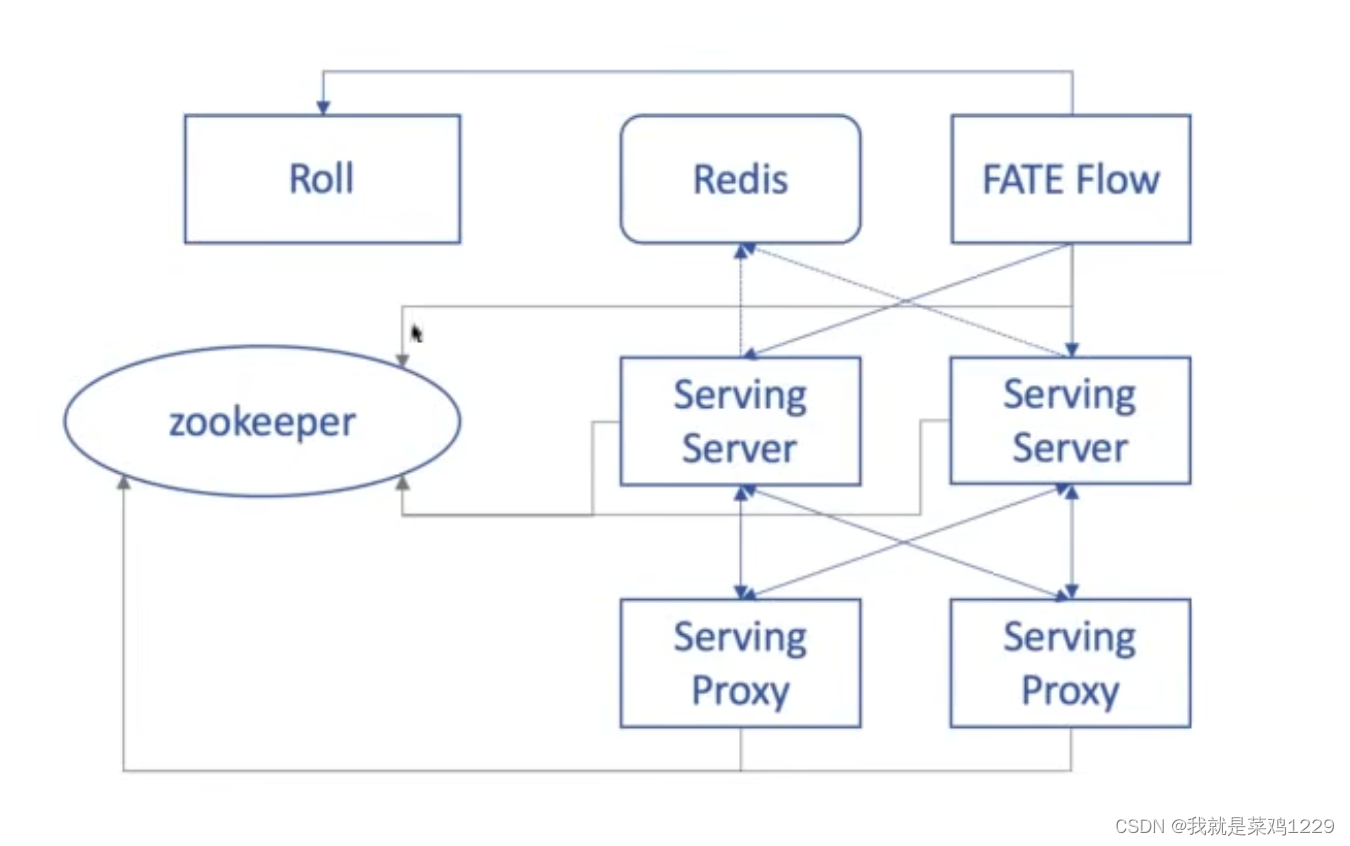 【联邦学习Fate架构讲解】_fate联邦学习-CSDN博客