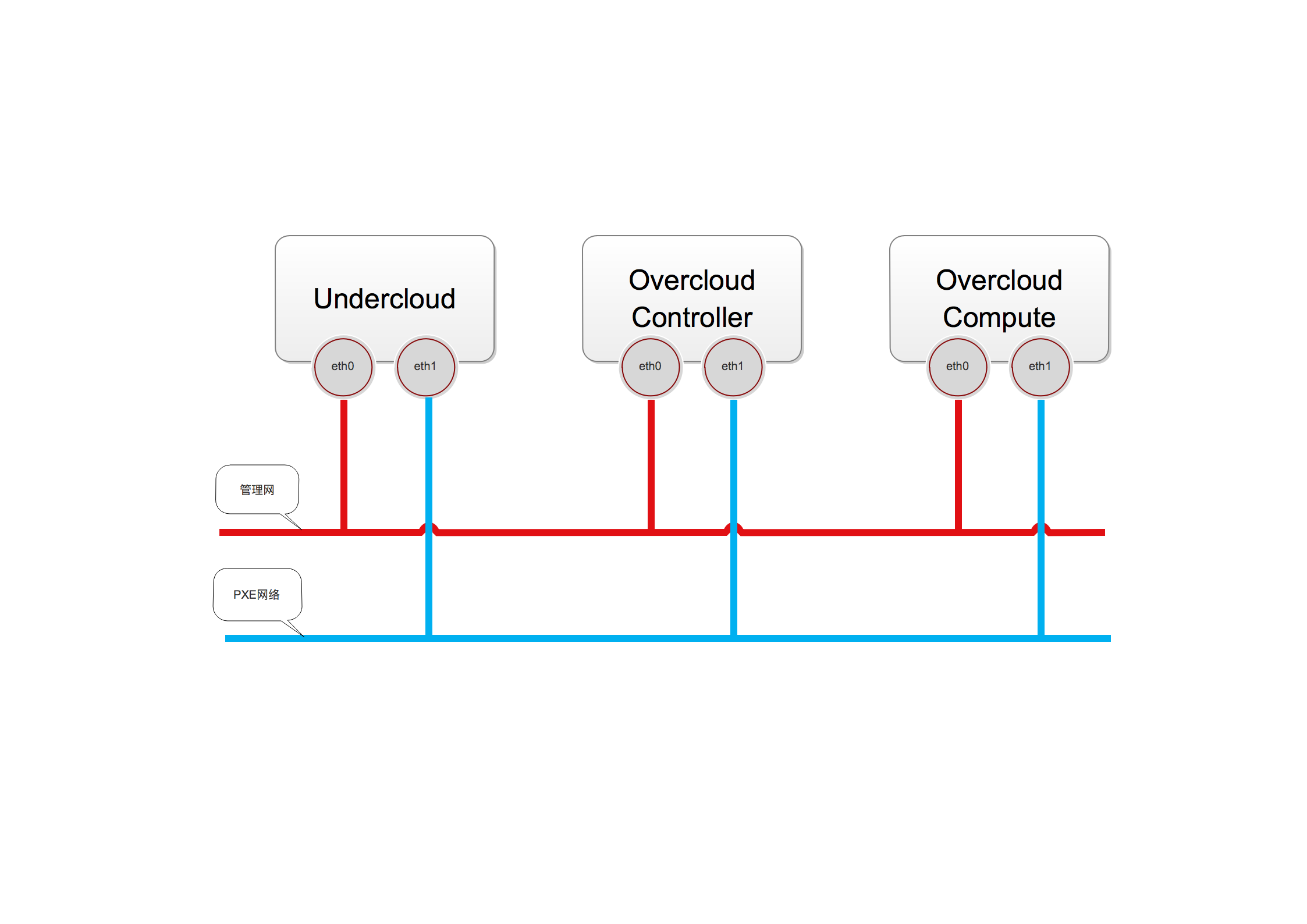TripleO （openstack）-CSDN博客
