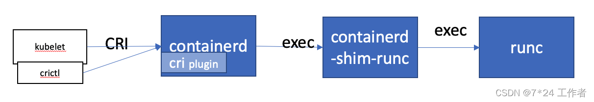 容器 | Containerd 命令行工具的使用-CSDN博客