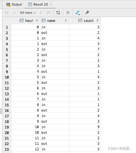 Mysql按小时进行分组统计数据mysql 按小时分组 Csdn博客