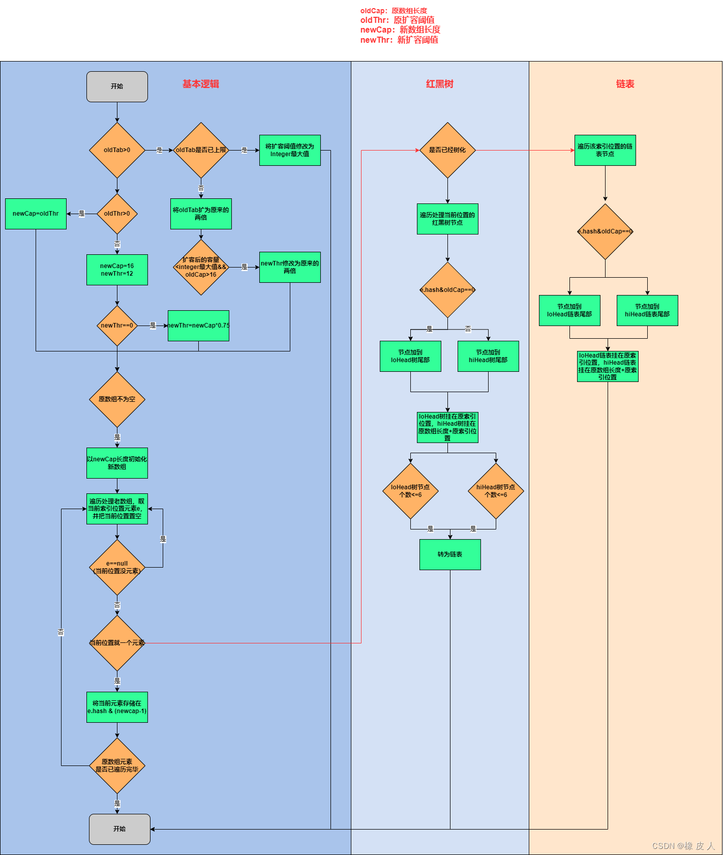 HashMap第5讲——resize方法扩容源码分析及细节_hashmap resize-CSDN博客