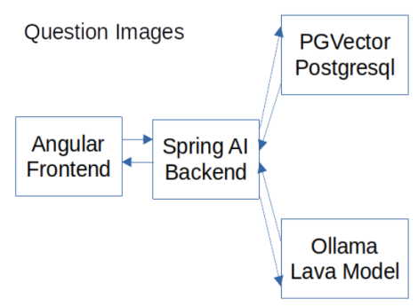 Ollama和Spring AI上使用本地AI/LLM查询图像数据库_springai pgvector 和mysql同时使用-CSDN博客