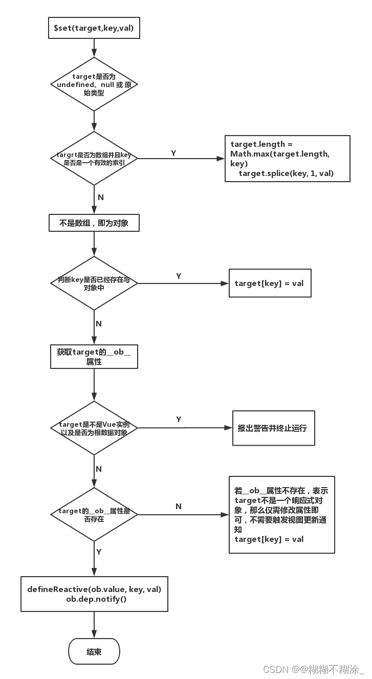 前端vue自学总结Week07- 实例方法篇之数据相关方法_vue 取.value后的target、-CSDN博客