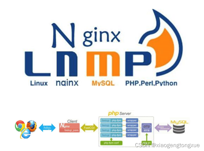 LNMP配置-CSDN博客