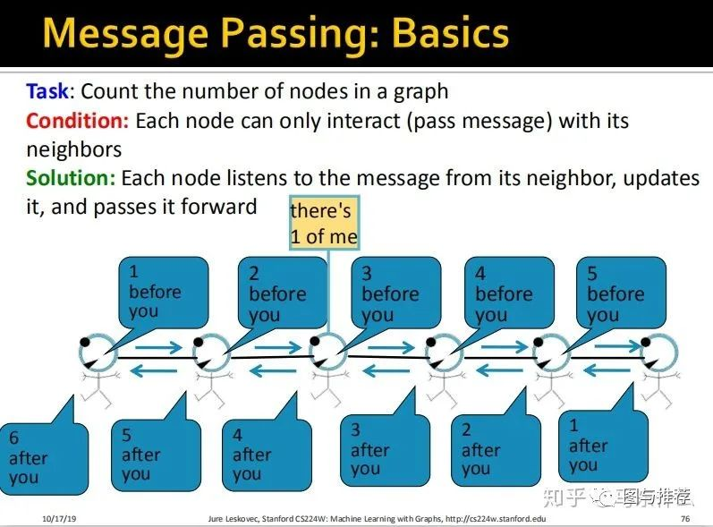 CS224W-6-message passing and node classification 第3部分-CSDN博客