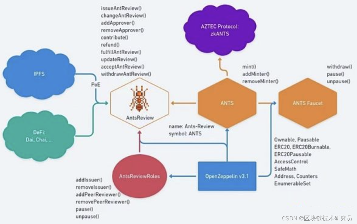 纵观DeSci：起源、代表项目与未来发展_ants+review-CSDN博客