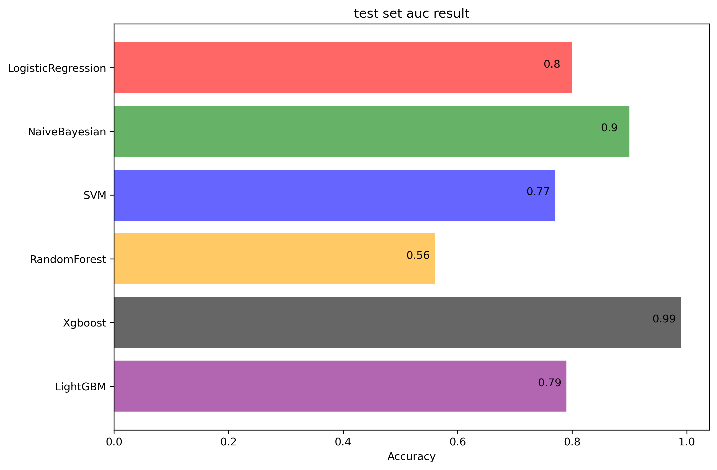 Python使用matplotlib绘制水平条形图并在条形图上添加实际数值标签实战plt绘图中为条形图增加具体数据 Csdn博客