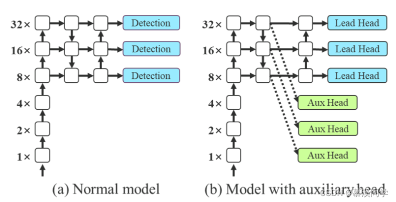 【YOLOv5改进系列(8)】高效涨点----添加yolov7中Aux head 辅助训练头_auxiliary head原论文-CSDN博客