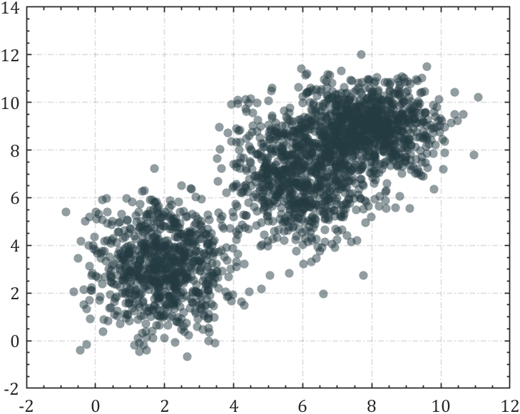 MATLAB | 如何解决实验数据散点图重叠问题(overlap)_matlab计算两个图像重叠面积,如何用matlab画出两组实验测定数据概率密度曲线,求两-CSDN博客