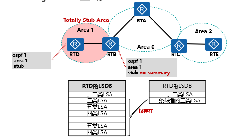 OSPF特殊区域--STUB区域和NSSA区域(七类LSA)、OSPF路由汇总、认证-CSDN博客