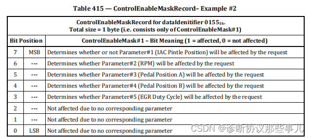 UDS——2F服务：输入输出控制_uds 2f服务-CSDN博客