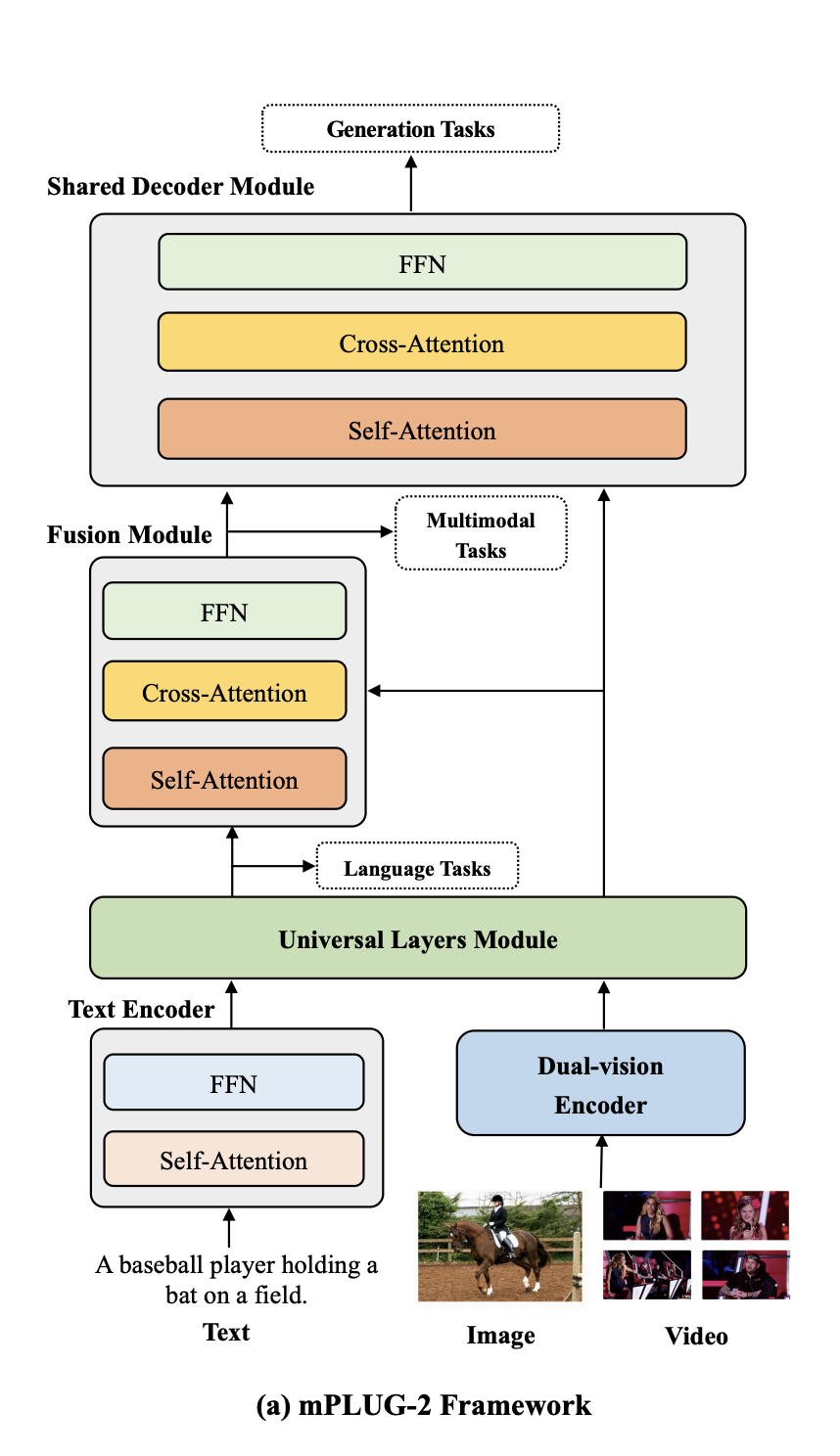mPLUG-2: A Modularized Multi-modal Foundation Model Across Text, Image and Video论文笔记-CSDN博客