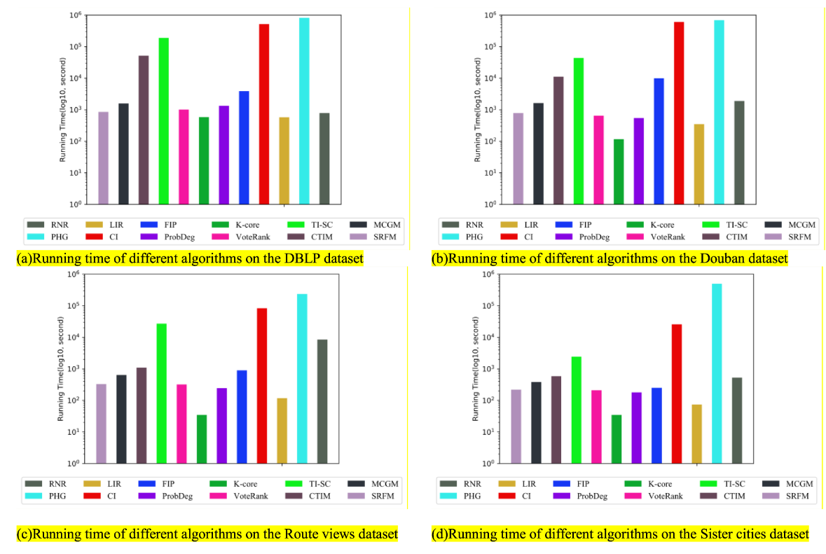 FIP: A fast overlapping community-based influence maximization algorithm using probability ...