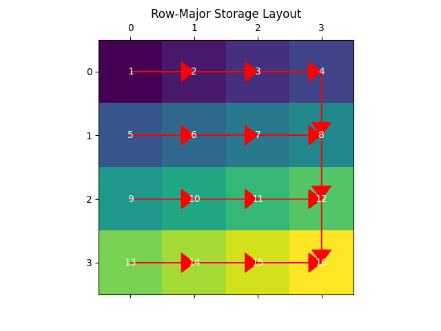 Eigen中 Row-Major 和 Column-Major 存储顺序的区别_eigen::rowmajor-CSDN博客