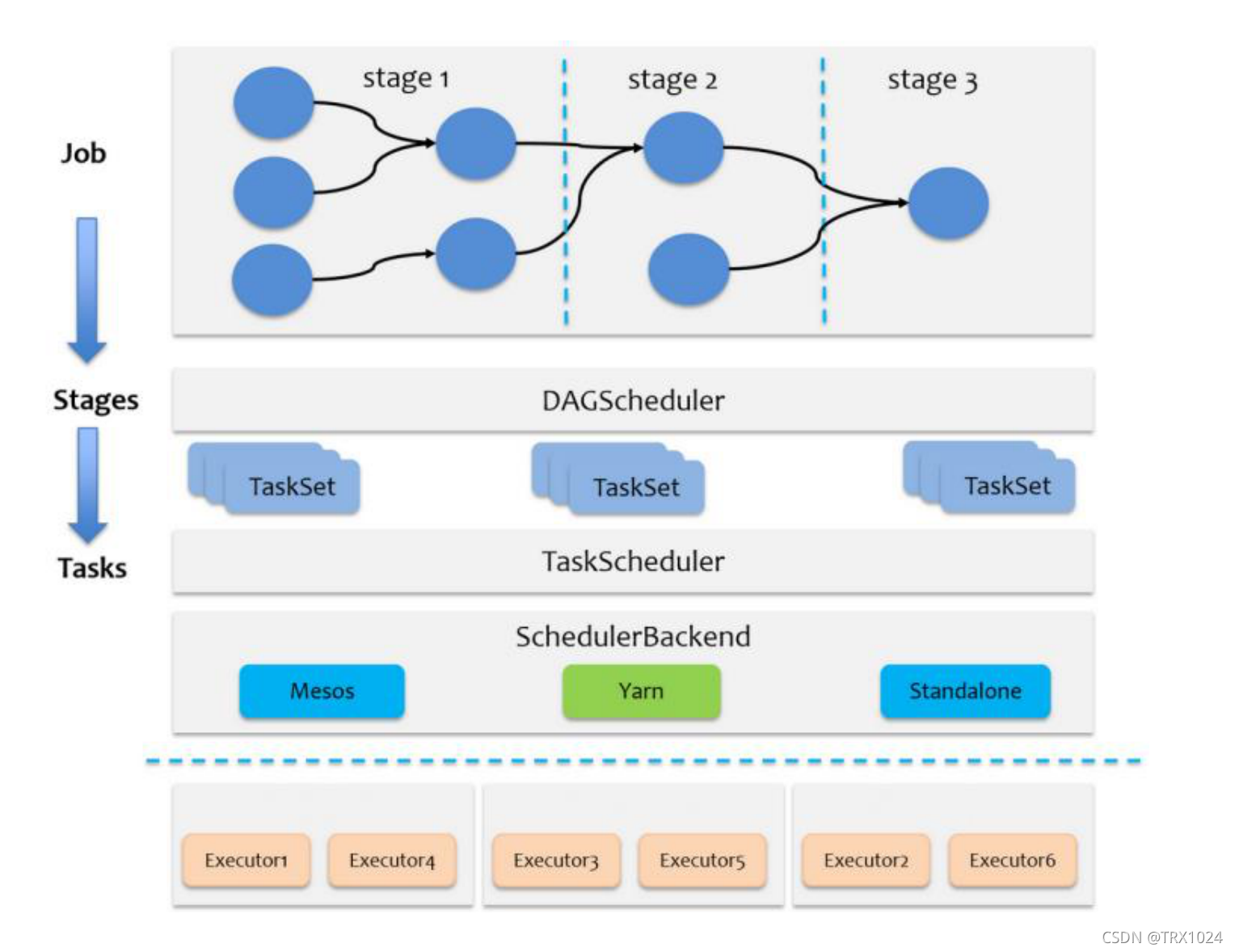Spark内核之Driver的工作流程(Stage划分、Task划分、Task调度)_spark task划分-CSDN博客